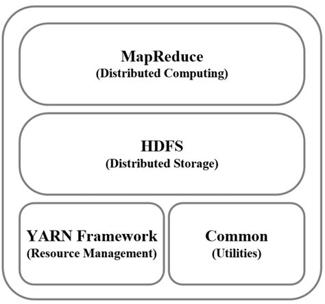 Hadoop V2x Architecture Download Scientific Diagram