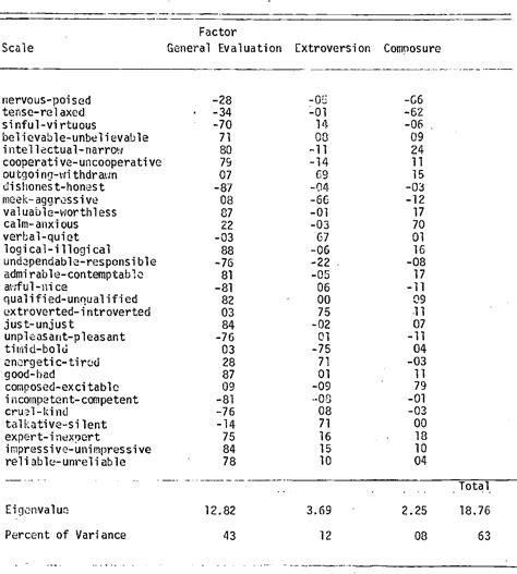 Table 4 From The Generalizability Of Source Credibility Scales For