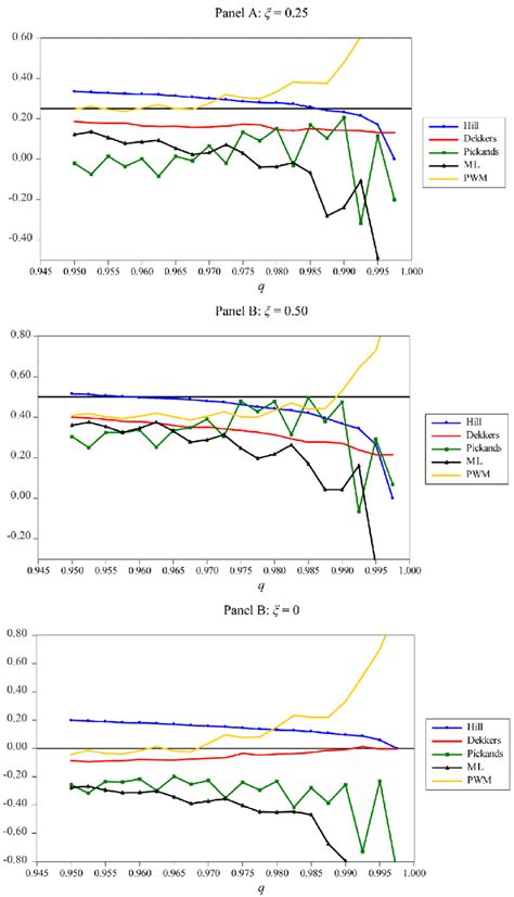 Tail Shape Estimator Performance As A Function Of The Data Threshold T