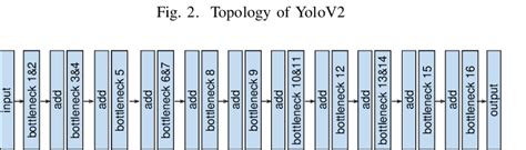 Figure 2 From Analysis Of Communication Overheads For Dnn Inference