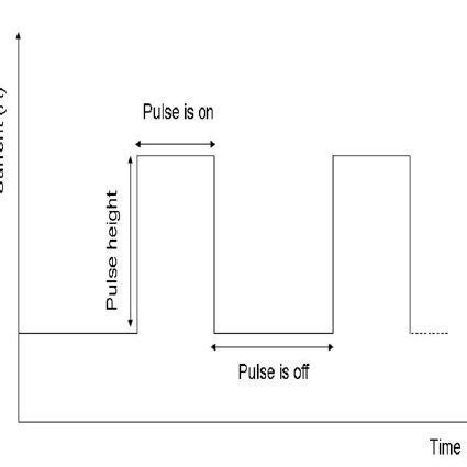 Scheme Of The Used Pulse Diagram Including Pulse Time Relaxation Download Scientific Diagram