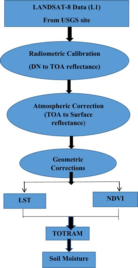 Flowchart For Retrieval Of Soil Moisture Using LANDSAT 8 And TOTRAM Model Download Scientific