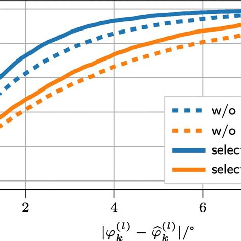 Cdf Of The Distance Estimation Error Download Scientific Diagram
