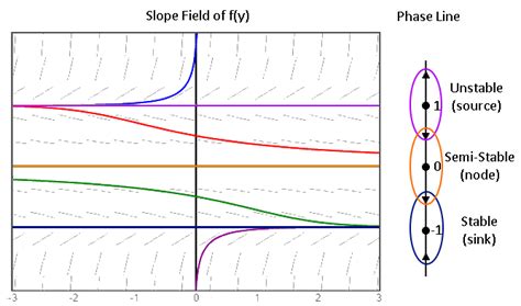 Autonomous Differential Equations Ozaners Notes
