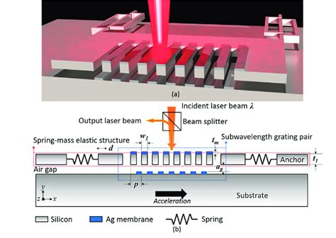A Schematic Diagram Of The Subwavelength Grating Pair Based Download Scientific Diagram
