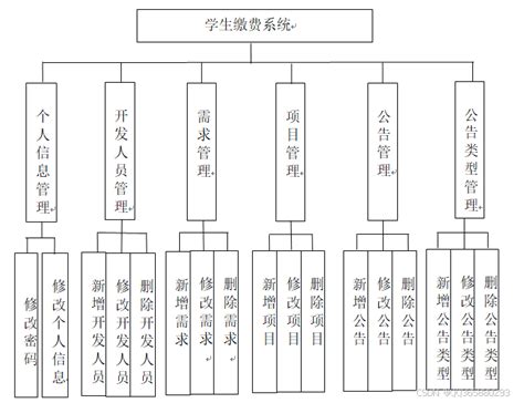 基于ssm的软件工程项目管理系统设计与实现 Csdn博客