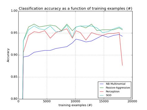 6 Strategies To Scale Computationally Bigger Data — Scikit Learn 015