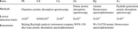 The Analysis Methods And Detection Limits Download Table