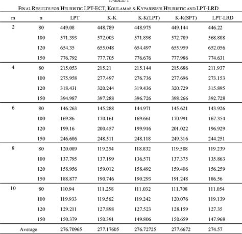 table i from heuristics for uniform parallel machine scheduling problem with minimizing makespan