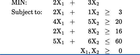 Solved Solve The Following LP Problem Graphically By Chegg Com