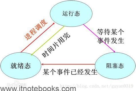 【转】进程、线程和协程的理解 Eric