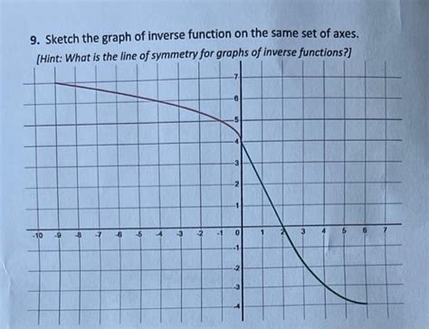 Solved 9 Sketch The Graph Of Inverse Function On The Same Chegg Com