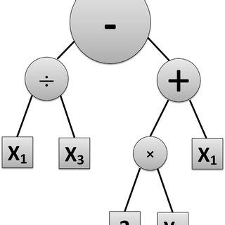 An Example Of A Syntax Tree Structure Used In The Genetic Programming Download Scientific Diagram