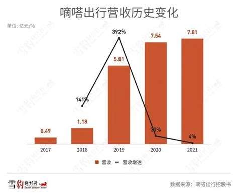 嘀嗒出行ipo：蜗角称王，却游不进更大的池塘 知乎