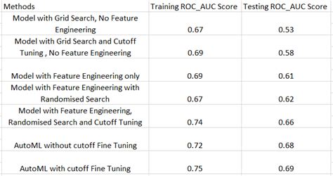 Data Preprocessing How And Why To Reduce Number Of Categories In A Categorical Column Why Not