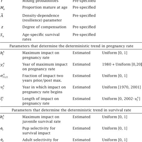 The Parameters Of The Population Dynamics Model Download Table