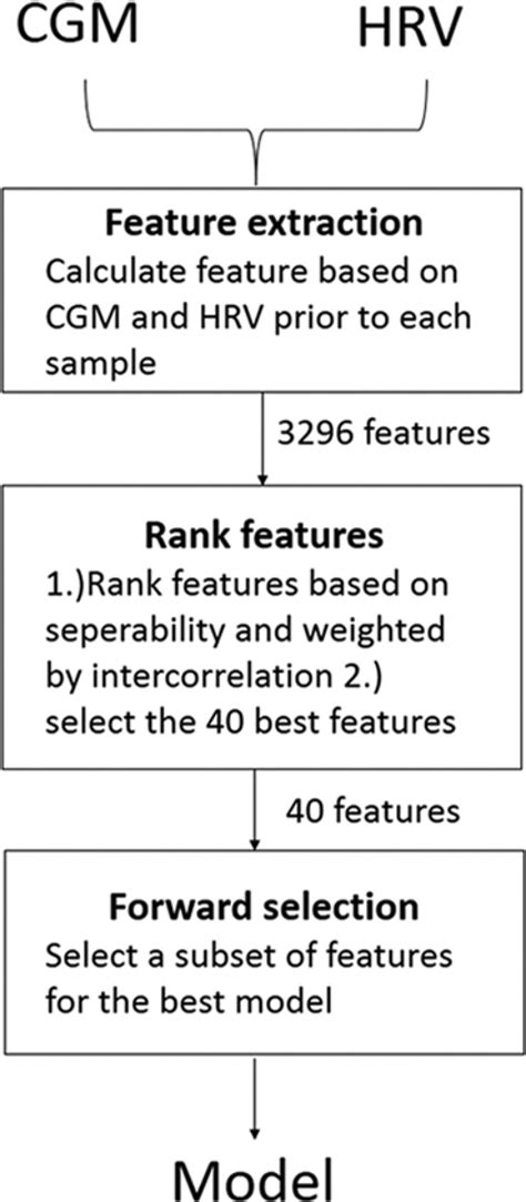 A Novel Algorithm For Prediction And Detection Of Hypoglycemia Based On