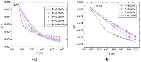 Energies Free Full Text Performance Analysis And Working Fluid Selection Of A Supercritical
