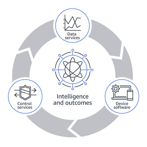 AWS IoT Applications Solutions