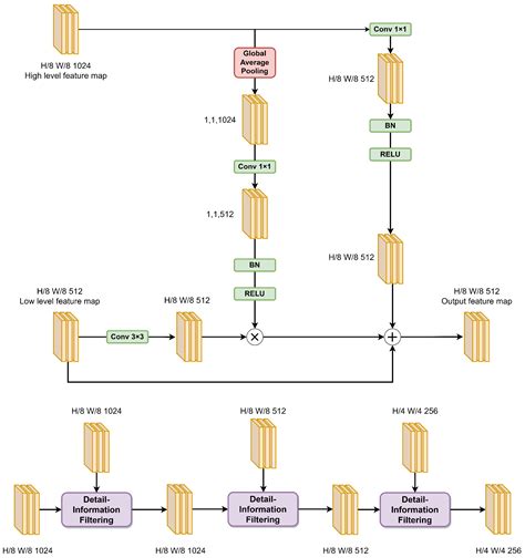 Sdsnet Building Extraction In High Resolution Remote Sensing Images Using A Deep Convolutional