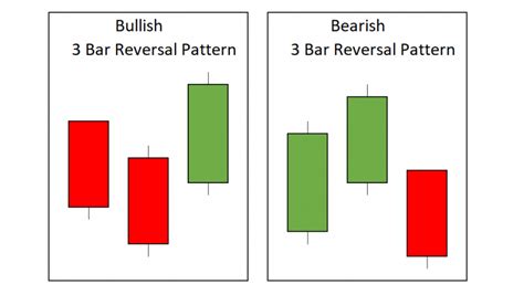 3 Bar Play Reversal Pattern New Trader U