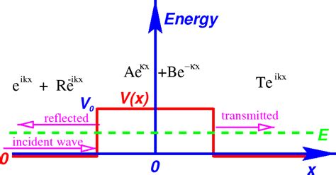The Potential Barrier