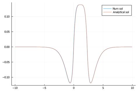 The Need Of Ifftshifts To Compute A Pde Using Fourier Transform Numerics Julia