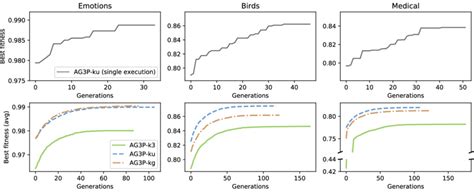 Convergence Of Ag3p Kemlc Including A Single Execution Of Ag3p Ku
