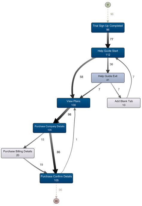 Process Map For Users Who Converted To Customers Within Min Download Scientific Diagram