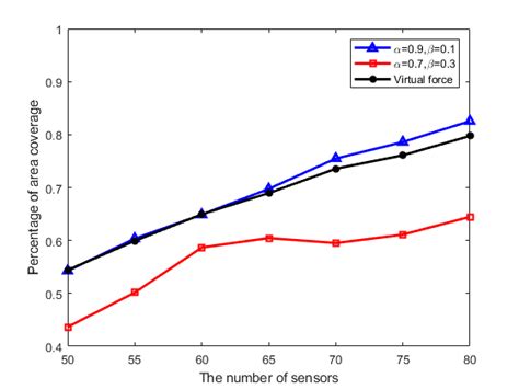 Percentage Of Area Coverage Download Scientific Diagram