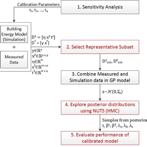 Bayesian Calibration Of Building Energy Models With Large Datasets Request Pdf