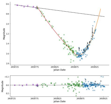Python Residual Plot Axis Not Lining Up With Graph Axes Stack Overflow