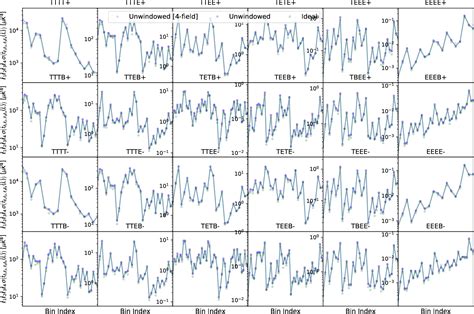 Figure 2 From Optimal Estimation Of The Binned Mask Free Power Spectrum Bispectrum And