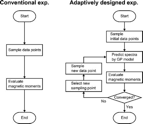 Comparison Between Conventional Design Of Experiment And The Adaptive