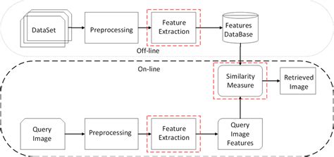 The Block Diagram Of General Cbir System Download Scientific Diagram
