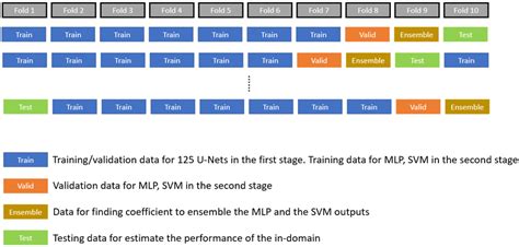 Our Data Split Procedure Download Scientific Diagram