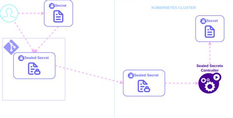 keeping kubernetes secrets in git with sealed secrets datadope