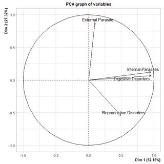 Correlation Circle Of PCA Variables Download Scientific Diagram