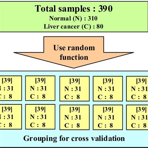 grouping for 10 fold cv download scientific diagram