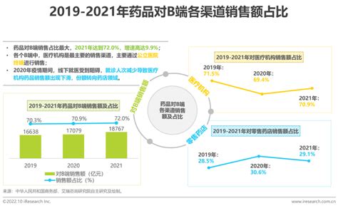 2022年中国医药电商b2b行业研究报告 36氪