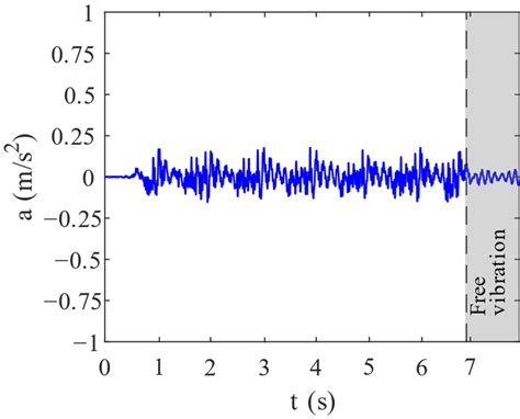 Damping Coefficient Estimates Based On The Prony Method For The Four Download Scientific