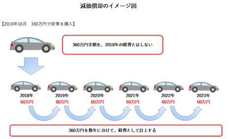 [10000印刷√] 車 法定 耐用 年数 183809