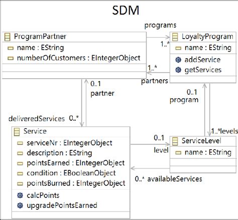 The Resulting Ecore Model As Sdm Generated By Our Tool For The Client