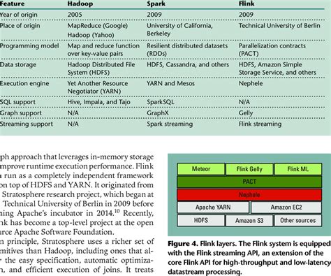 Feature Summary Of Hadoop Spark And Flink Download Table