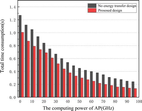The Impact Of Aps Computing Power On Total Time Consumption Download