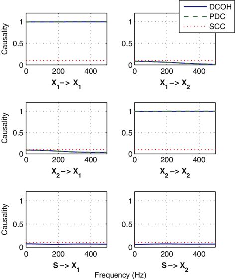 Model 6 Bivariate Nonlinear Model With The Flow X 1 → X 2 Pdc And Download Scientific Diagram
