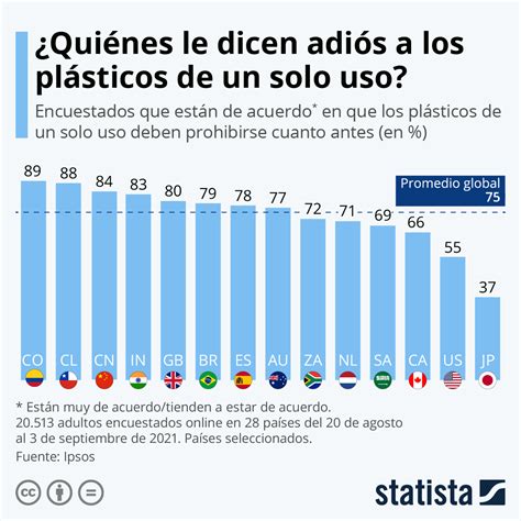 Gráfico Apoyo Abrumador A La Prohibición De Plásticos De Un Solo Uso