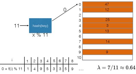 浅析哈希表与哈希碰撞 Whythz