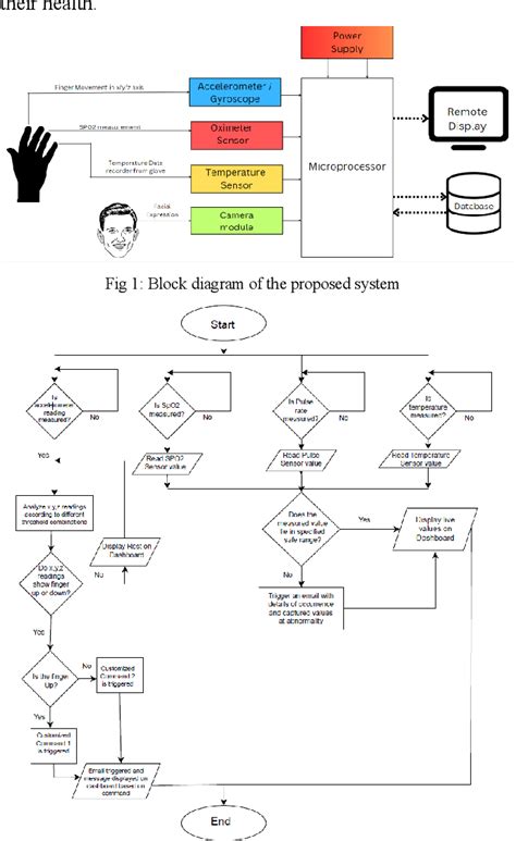 Figure 1 From Smart Glove With Gesture Based Communication And Monitoring Of Paralyzed Patient