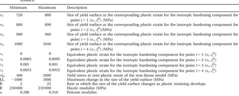 Table 2 From Using Genetic Algorithms To Optimize The Material Behaviour Model In Finite Element